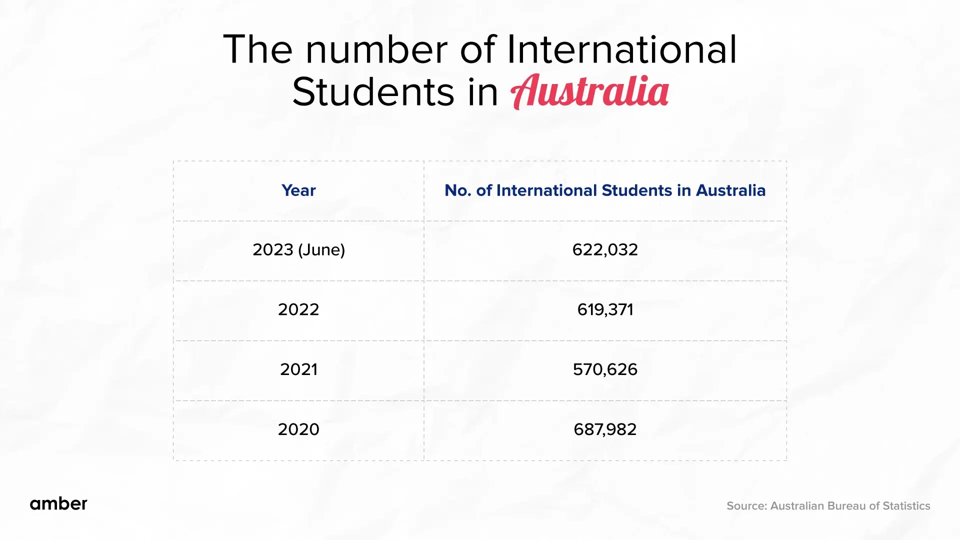 A Surge in Australia’s International Student Enrollment | Amber News